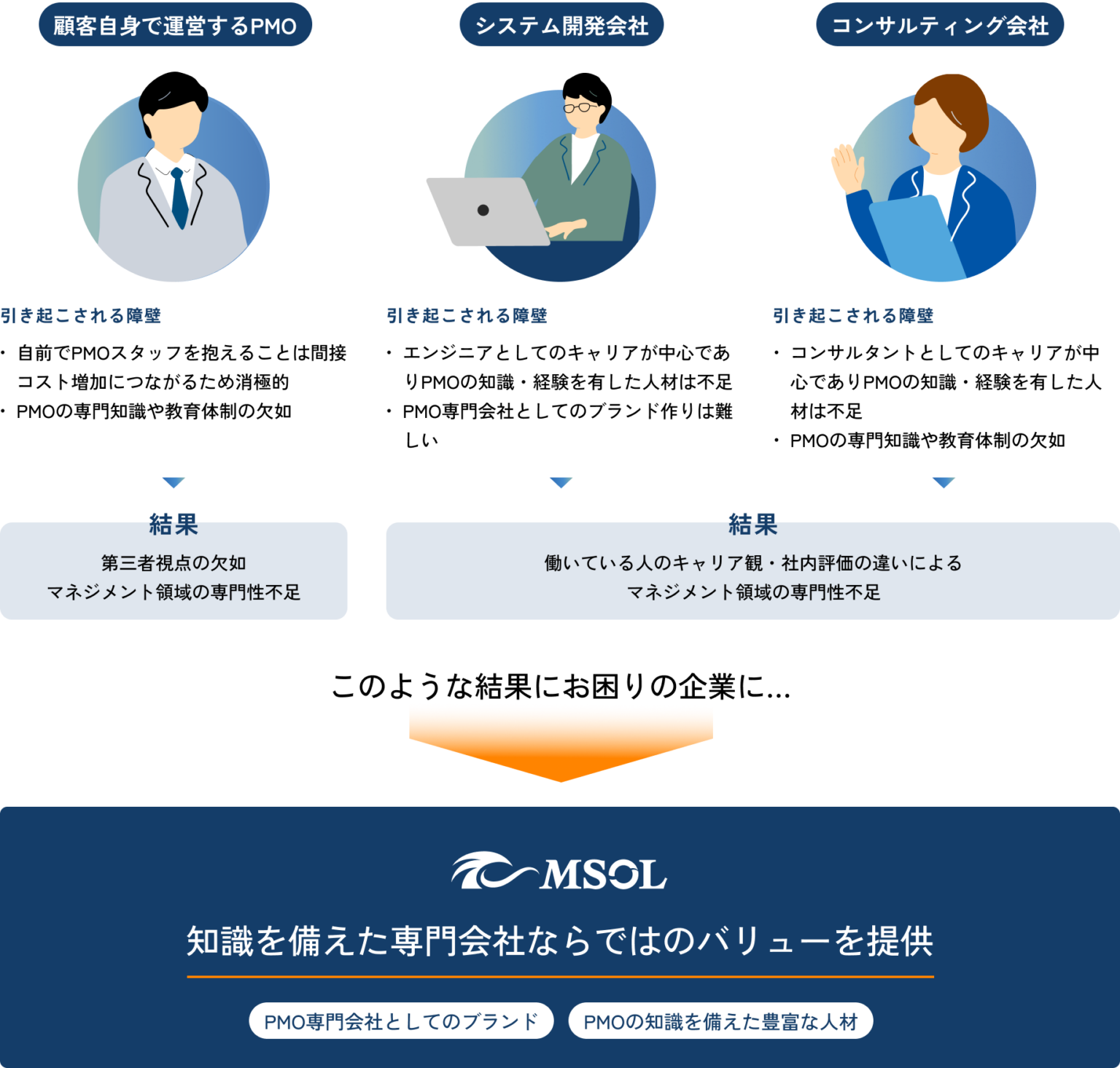 MSOLの強みとこれから｜MSOLについて｜MSOL新卒採用サイト